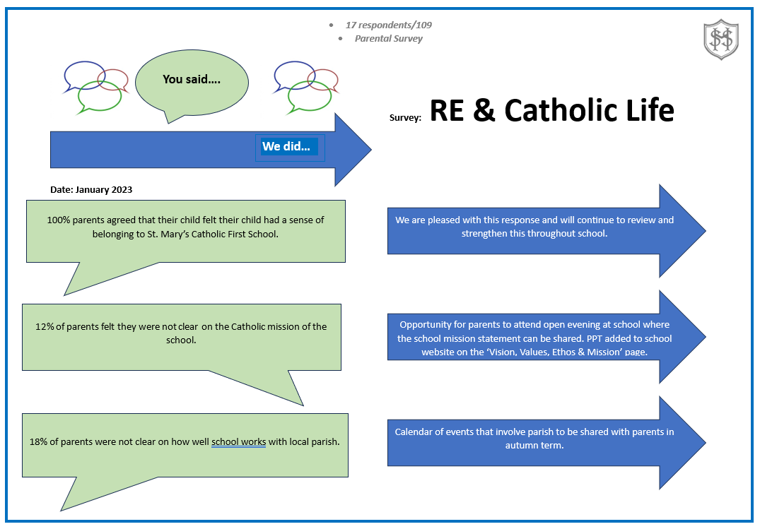 RE & Catholic Life Surveys – St Mary's First School, Hexham